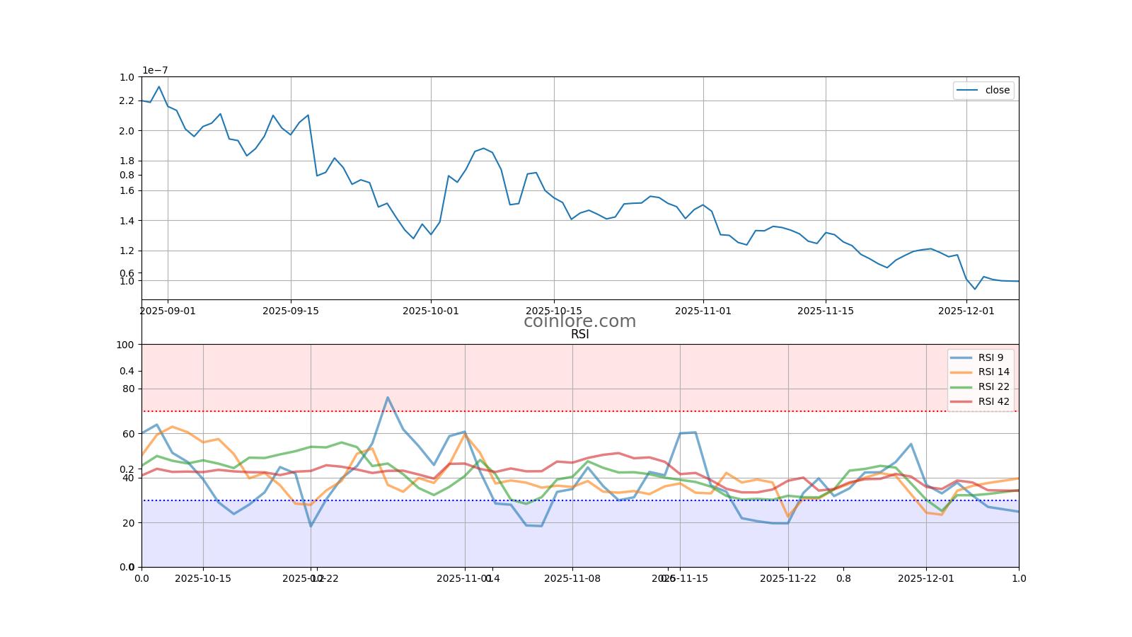 CateCoin RSI indicator
