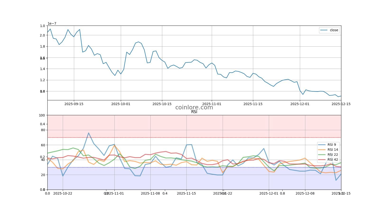 CateCoin RSI indicator
