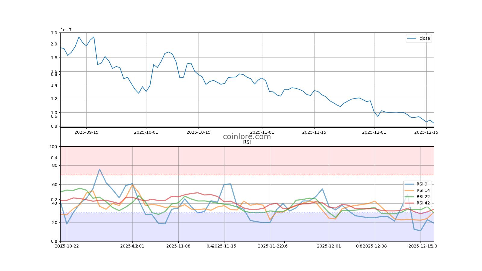 CateCoin RSI indicator