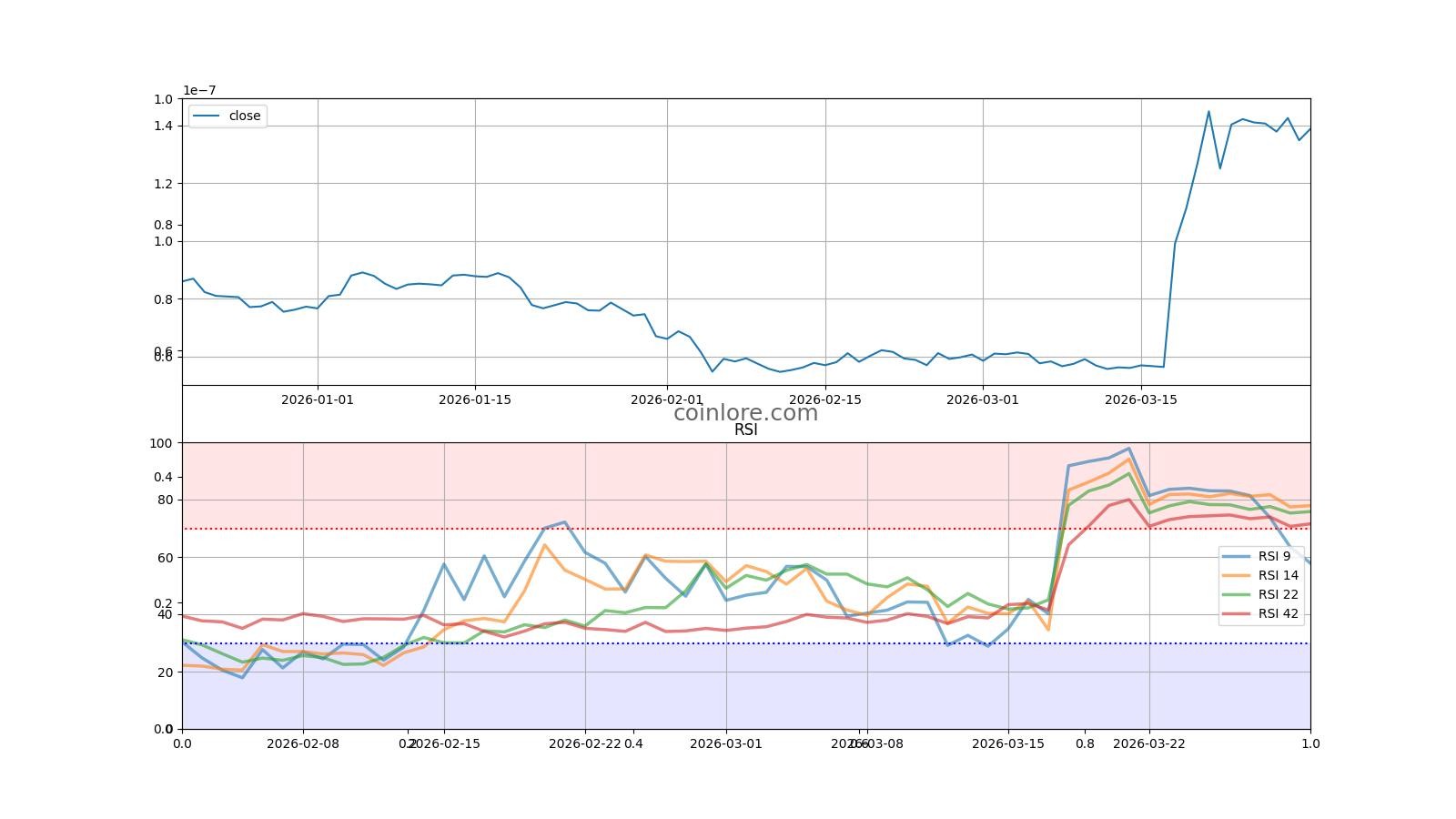 CateCoin RSI indicator