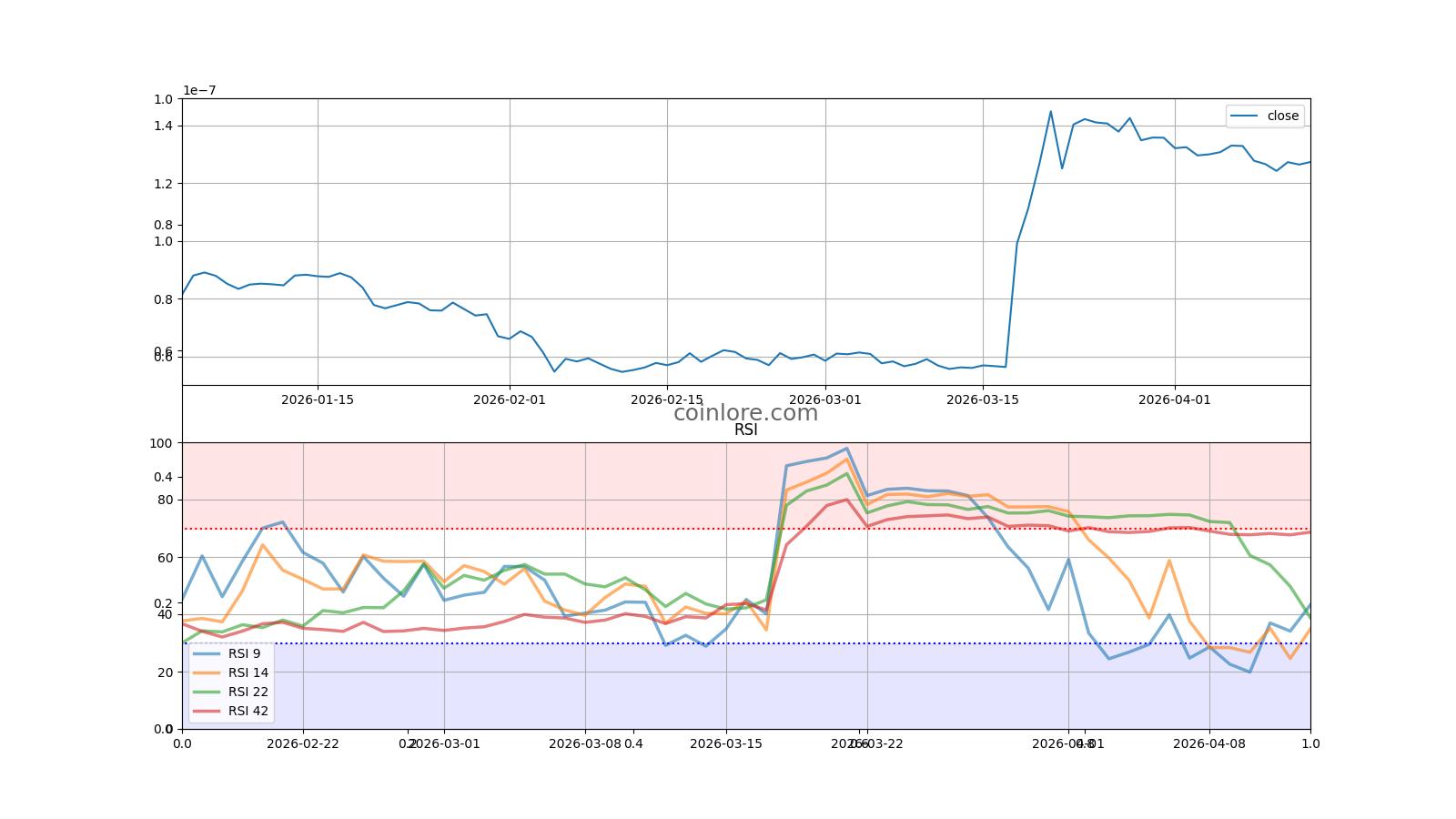 CateCoin RSI indicator