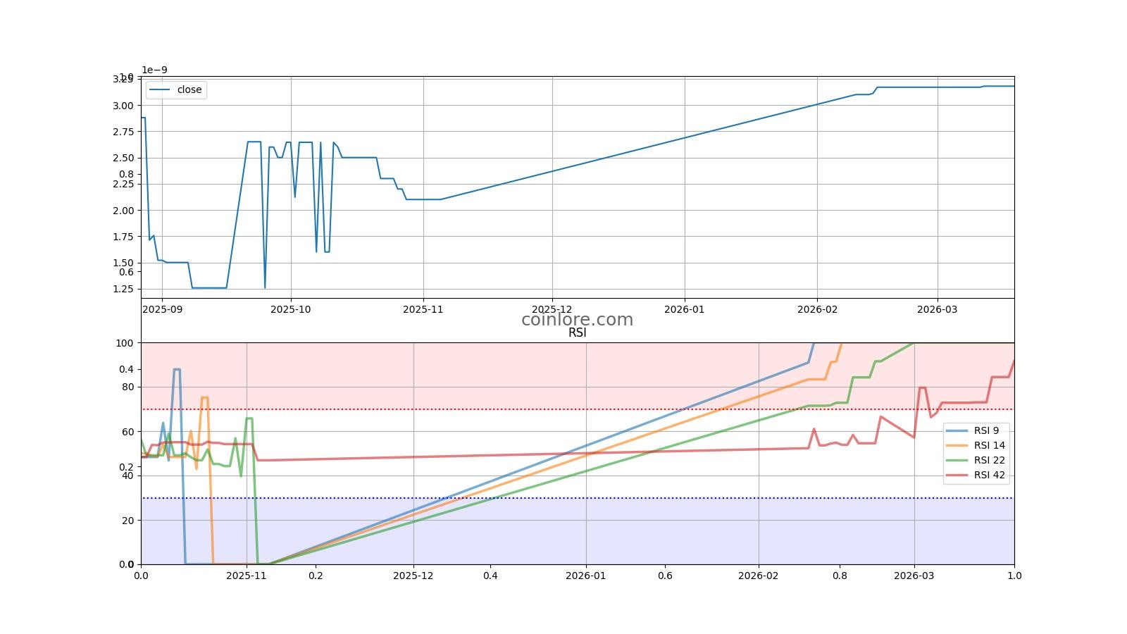 CATERPILLAR RSI indicator