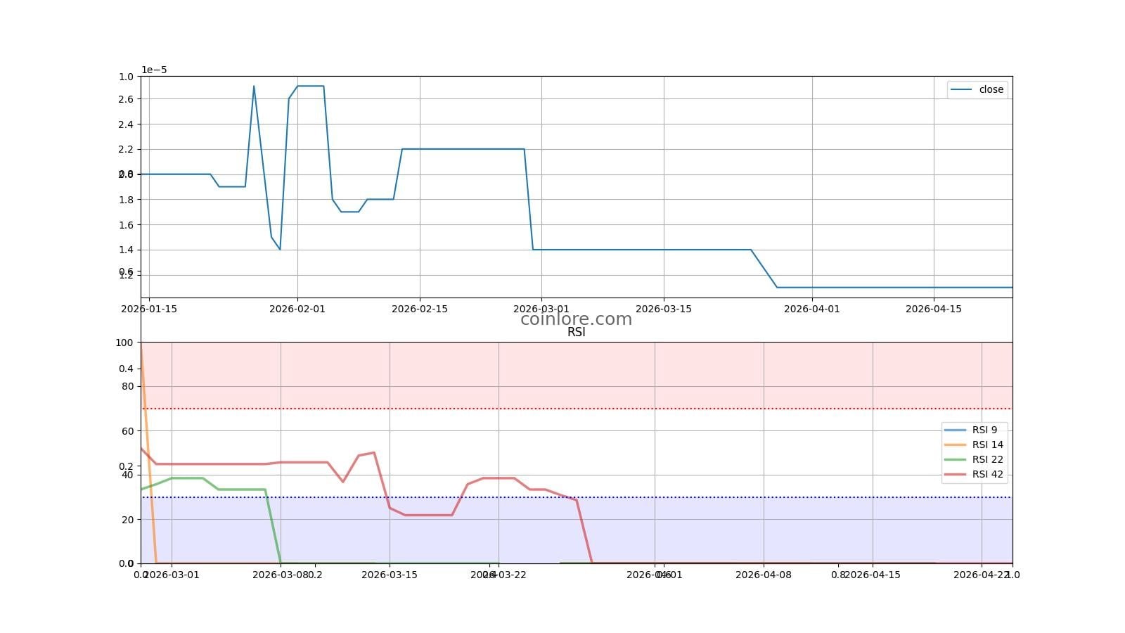 Catex Token RSI indicator
