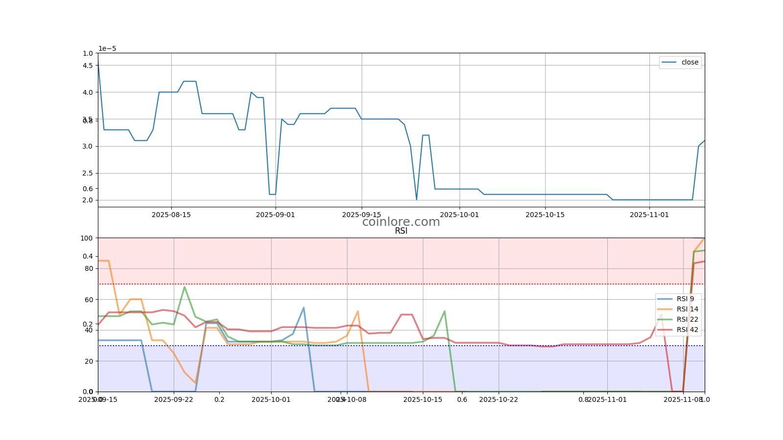 Catex Token RSI indicator
