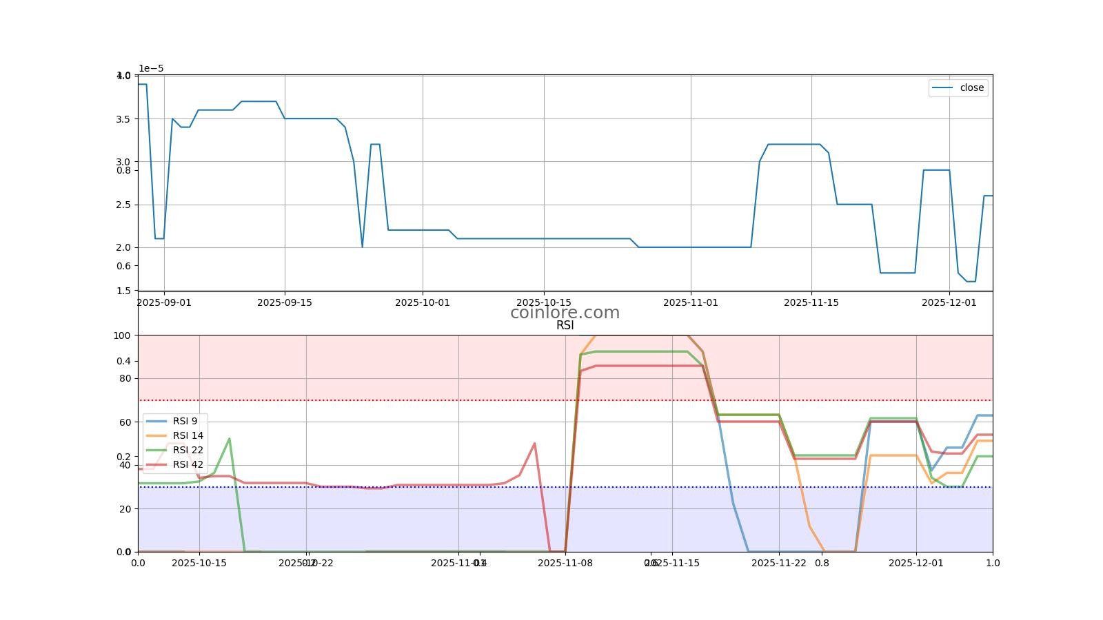 Catex Token RSI indicator