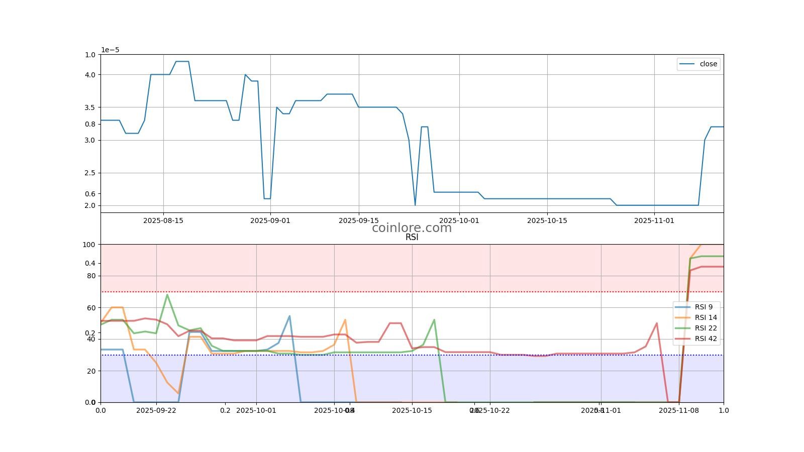Catex Token RSI indicator