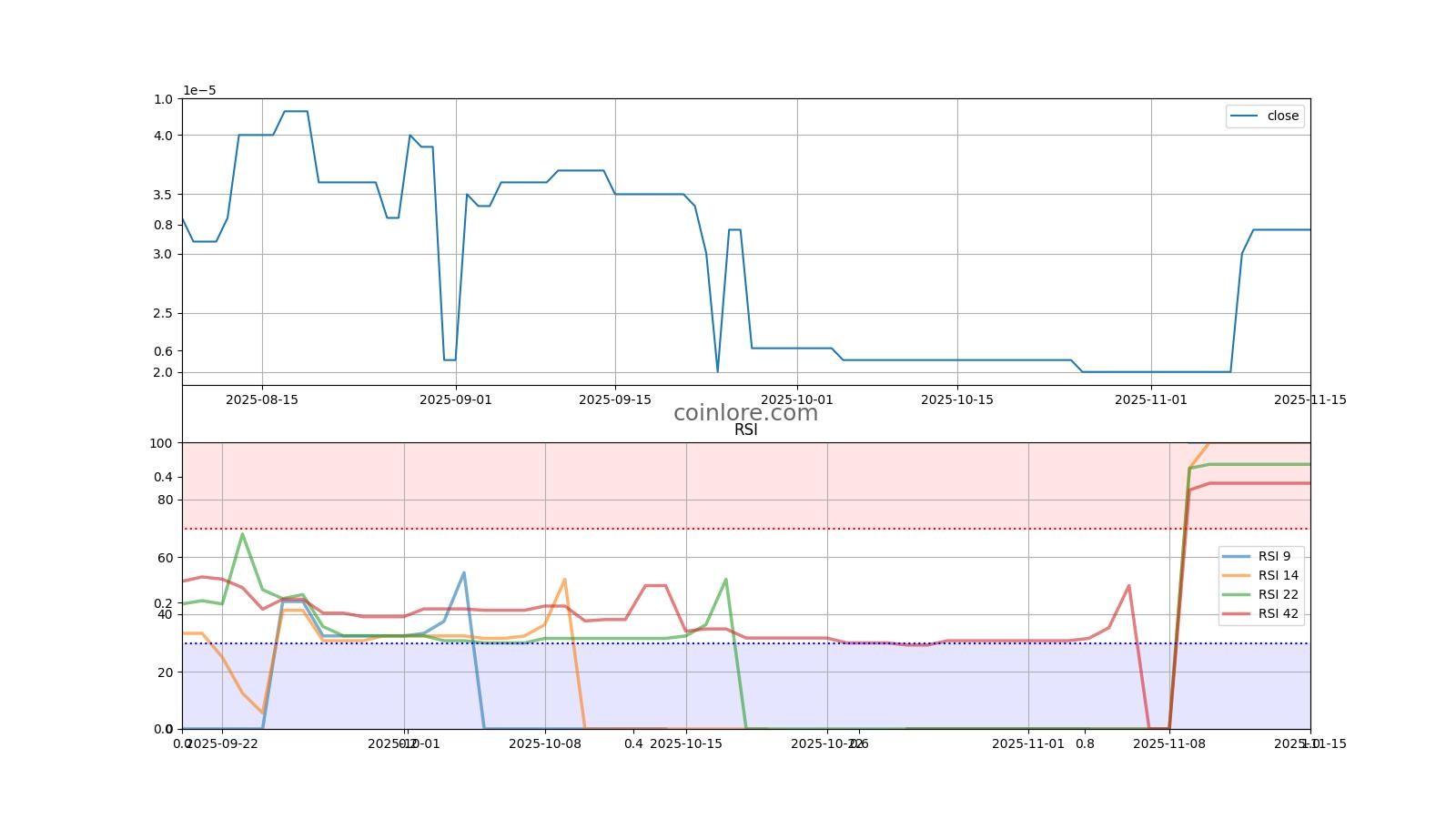 Catex Token RSI indicator