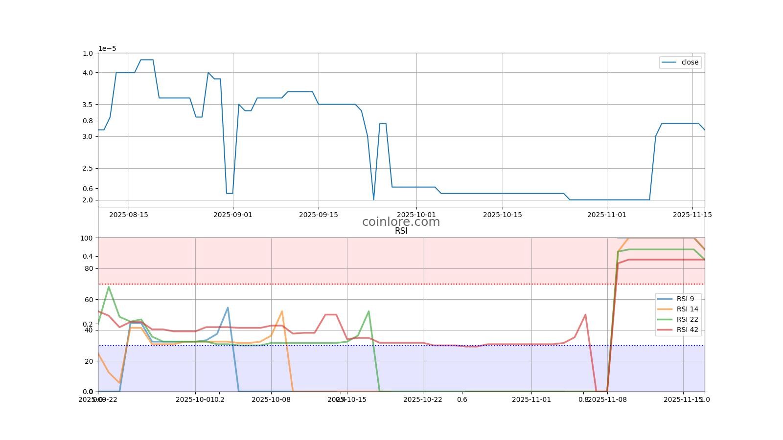 Catex Token RSI indicator