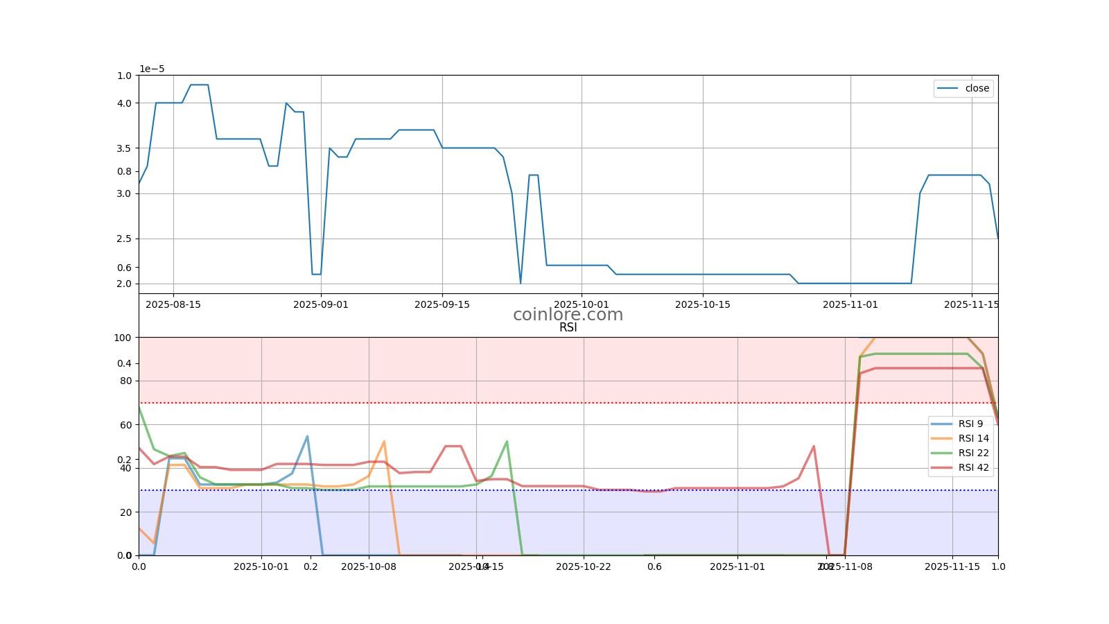 Catex Token RSI indicator