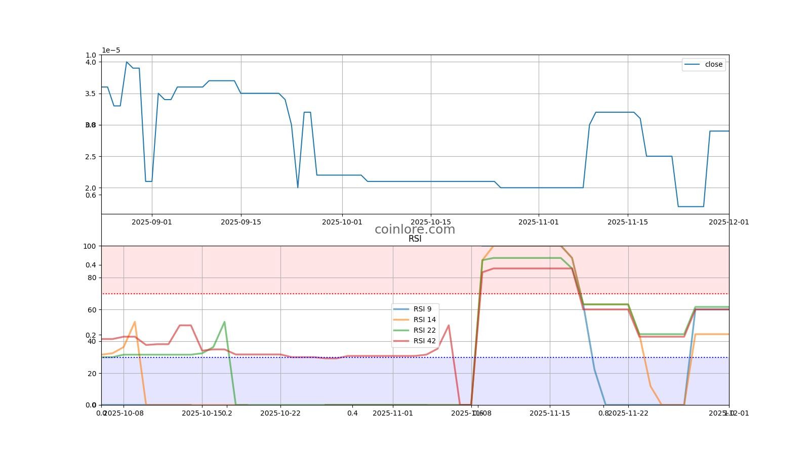 Catex Token RSI indicator