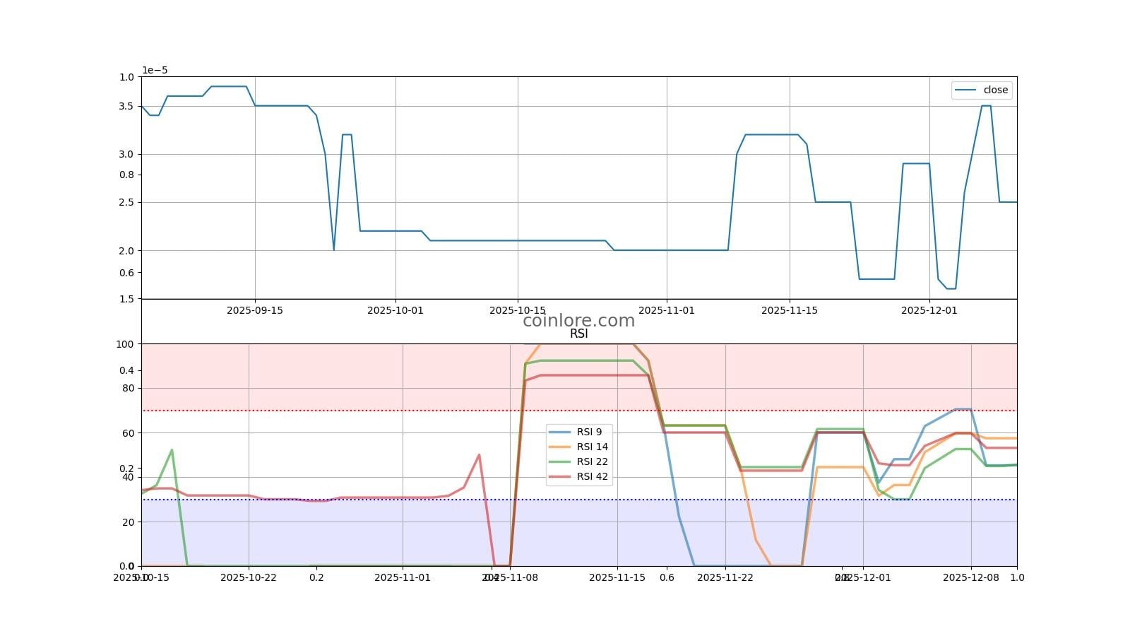 Catex Token RSI indicator