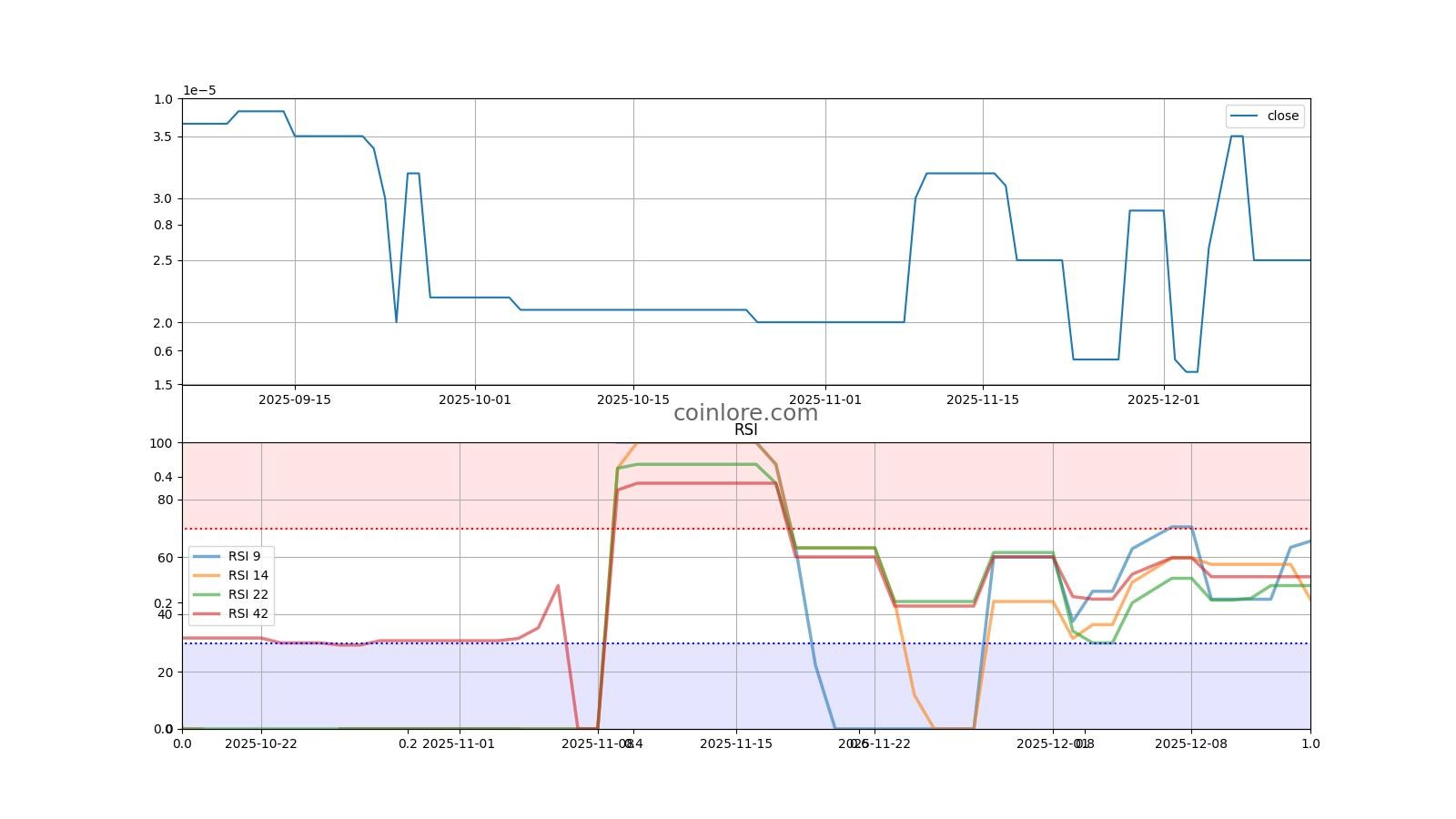 Catex Token RSI indicator