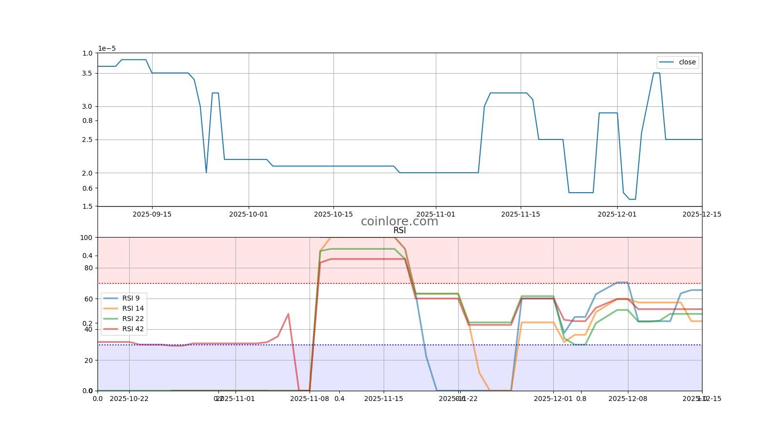 Catex Token RSI indicator