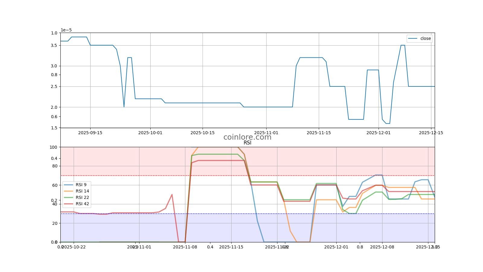 Catex Token RSI indicator
