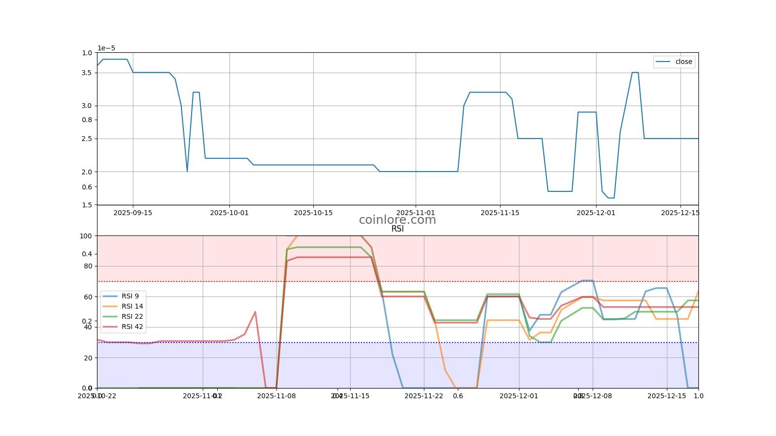 Catex Token RSI indicator