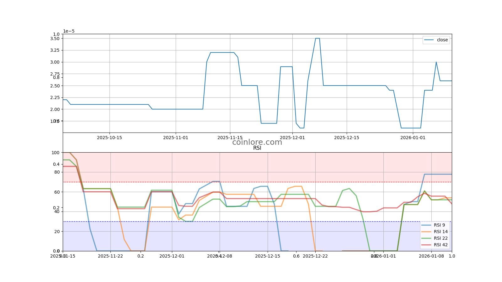 Catex Token RSI indicator
