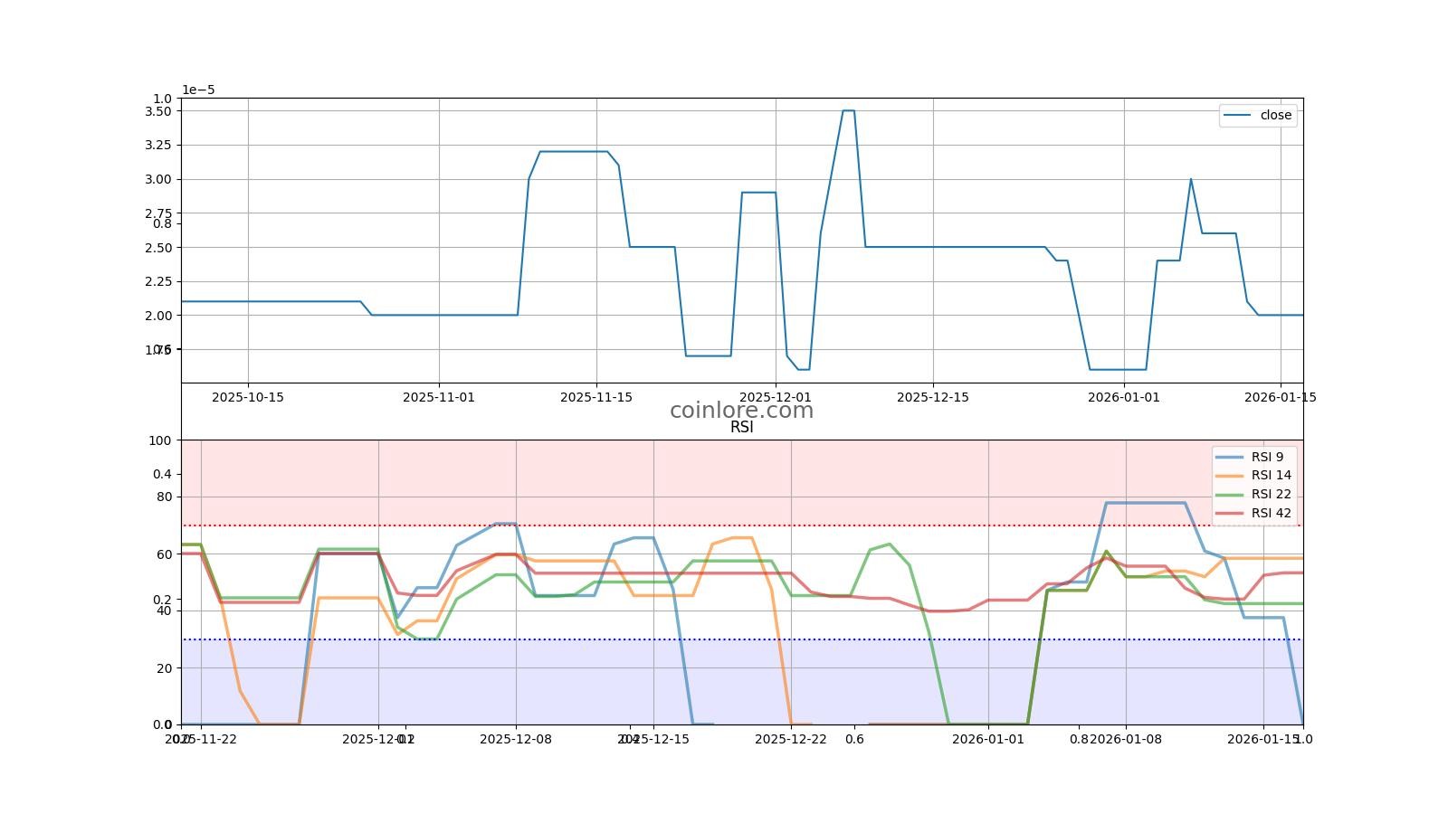 Catex Token RSI indicator