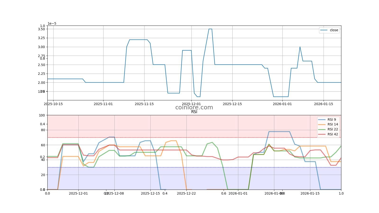 Catex Token RSI indicator