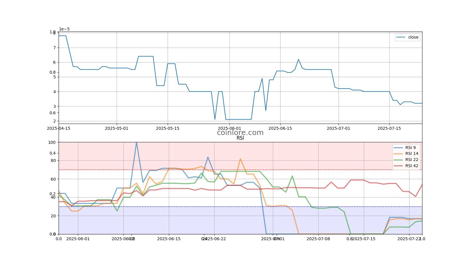 Catex Token RSI indicator
