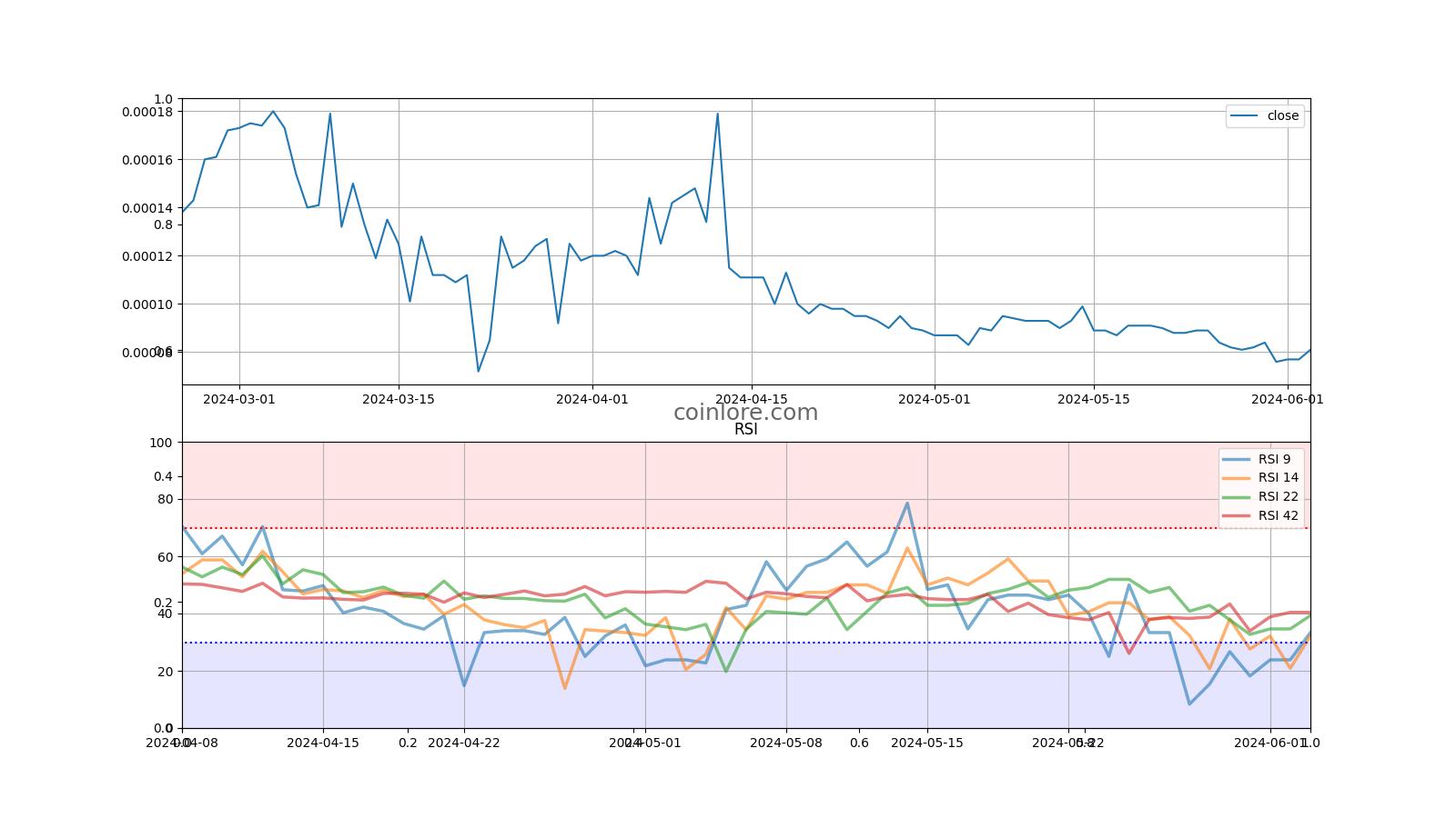 Catex Token RSI indicator