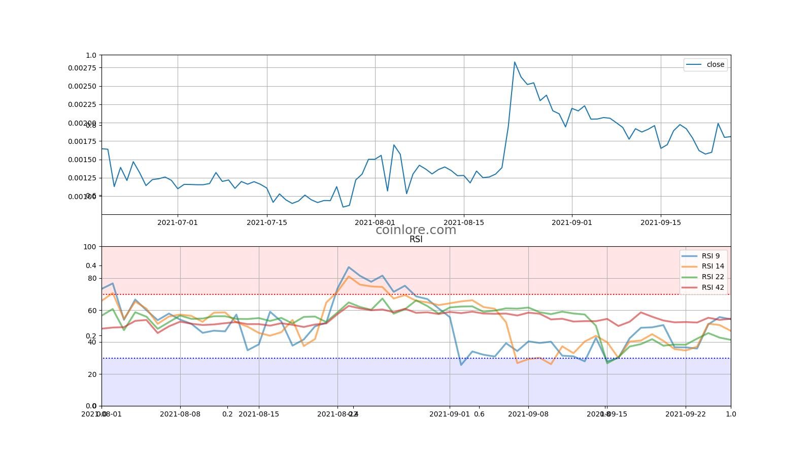 Catex Token RSI indicator