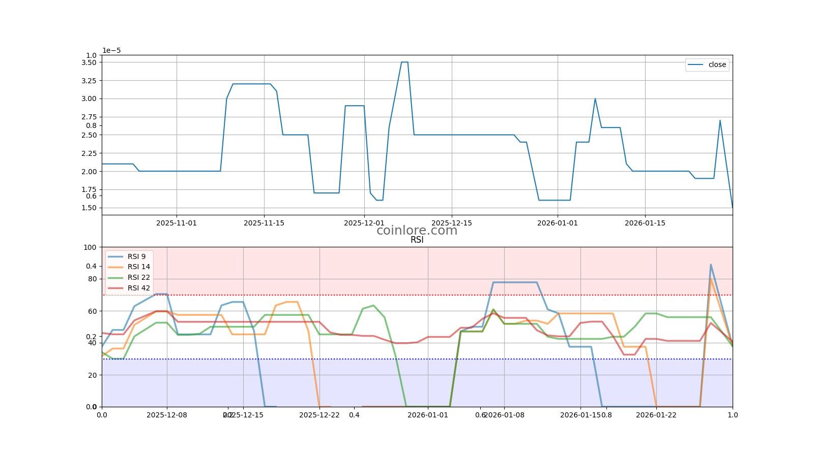 Catex Token RSI indicator