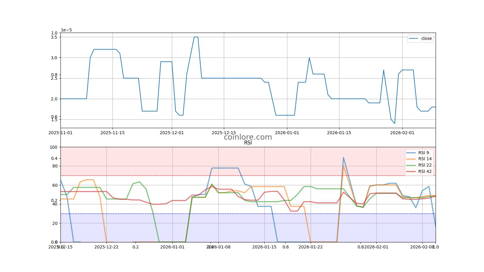 Catex Token RSI indicator