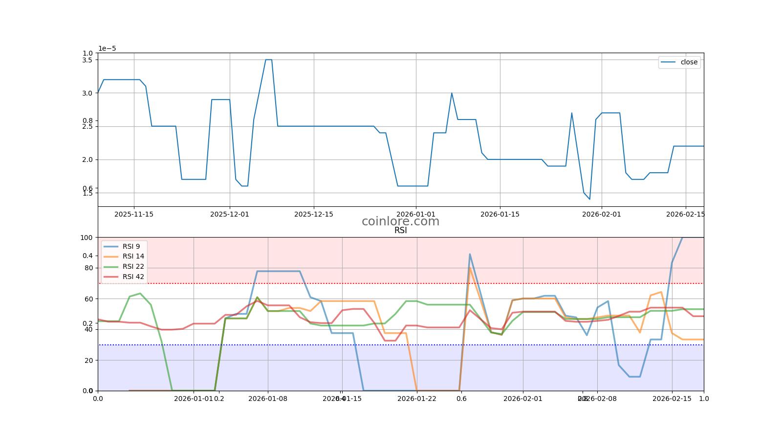Catex Token RSI indicator