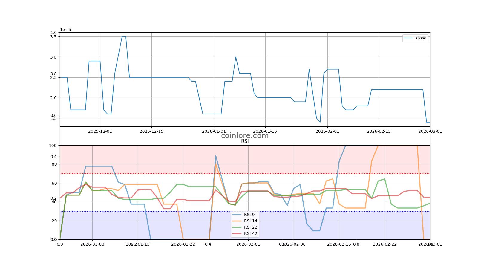 Catex Token RSI indicator