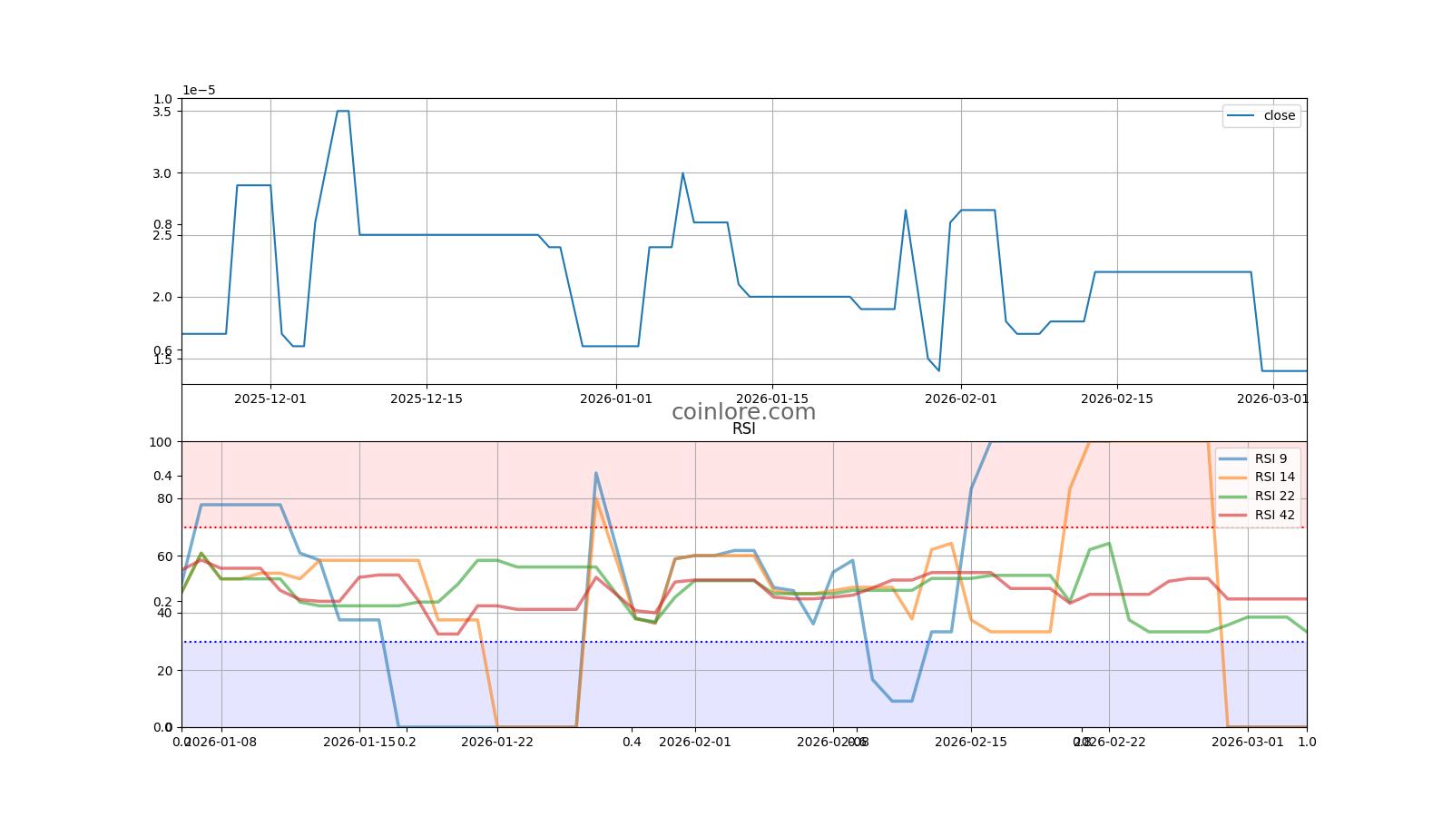 Catex Token RSI indicator