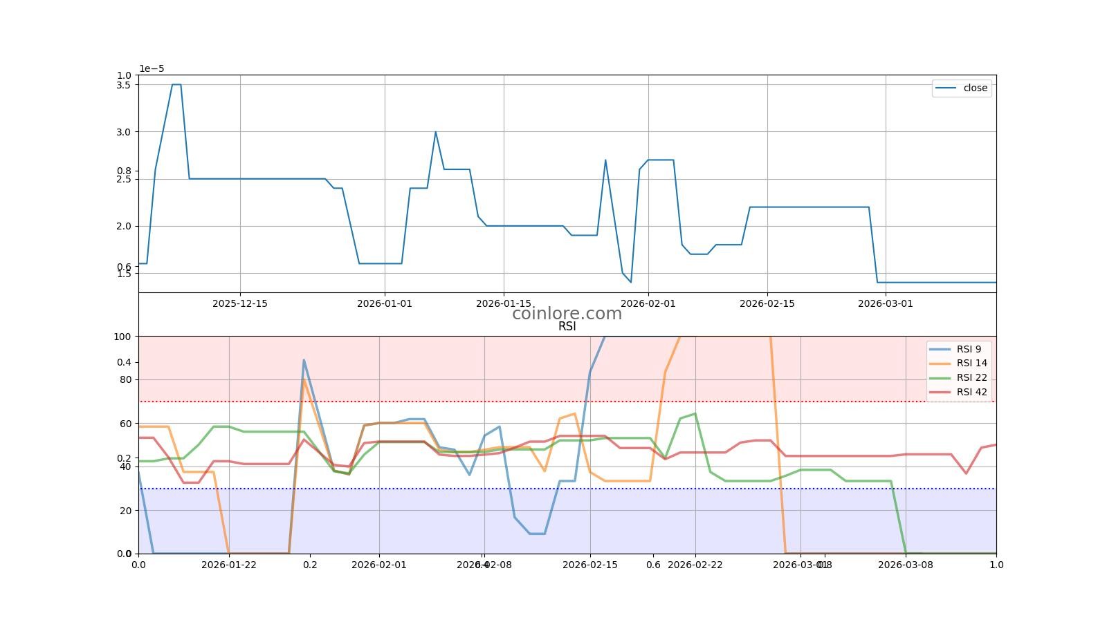 Catex Token RSI indicator