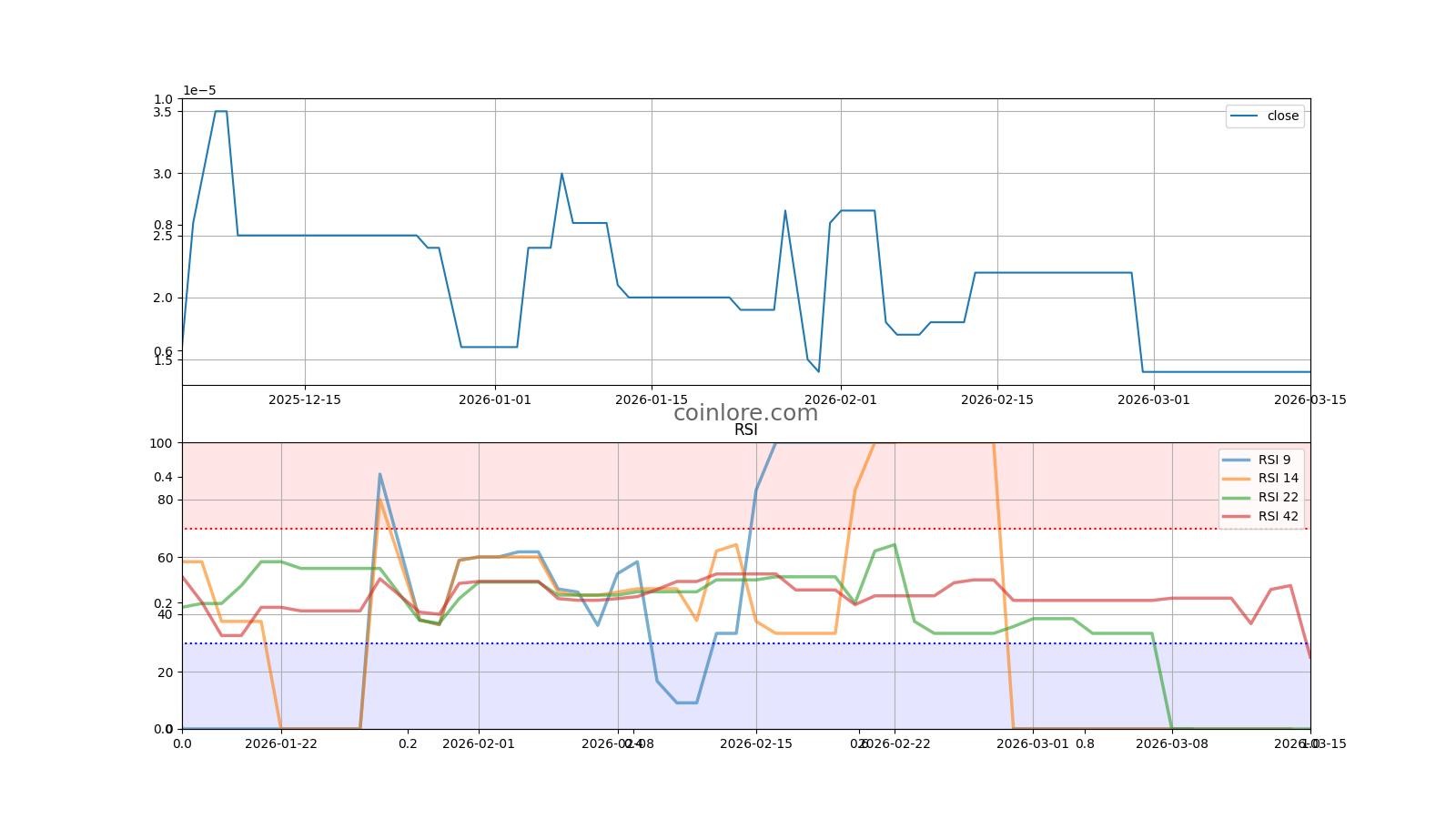Catex Token RSI indicator
