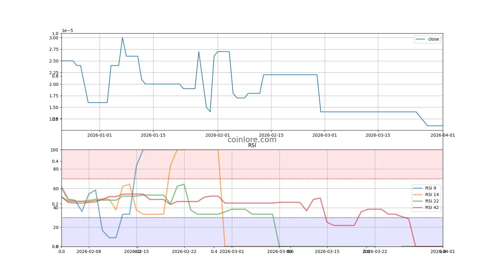 Catex Token RSI indicator