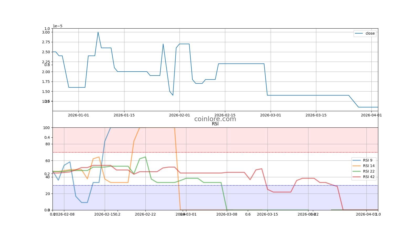 Catex Token RSI indicator