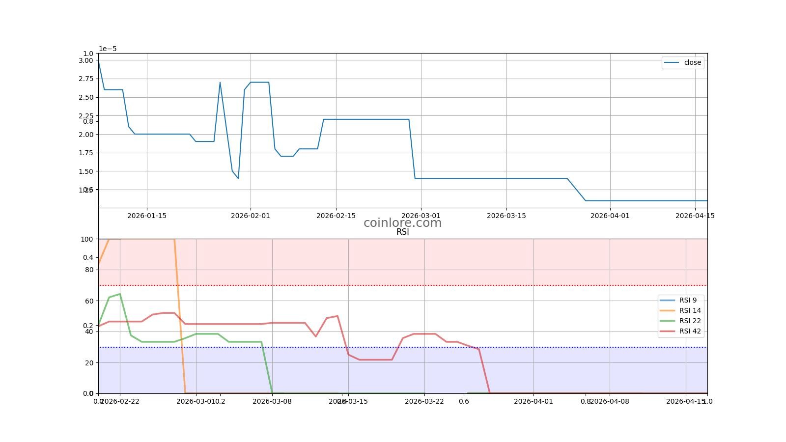 Catex Token RSI indicator