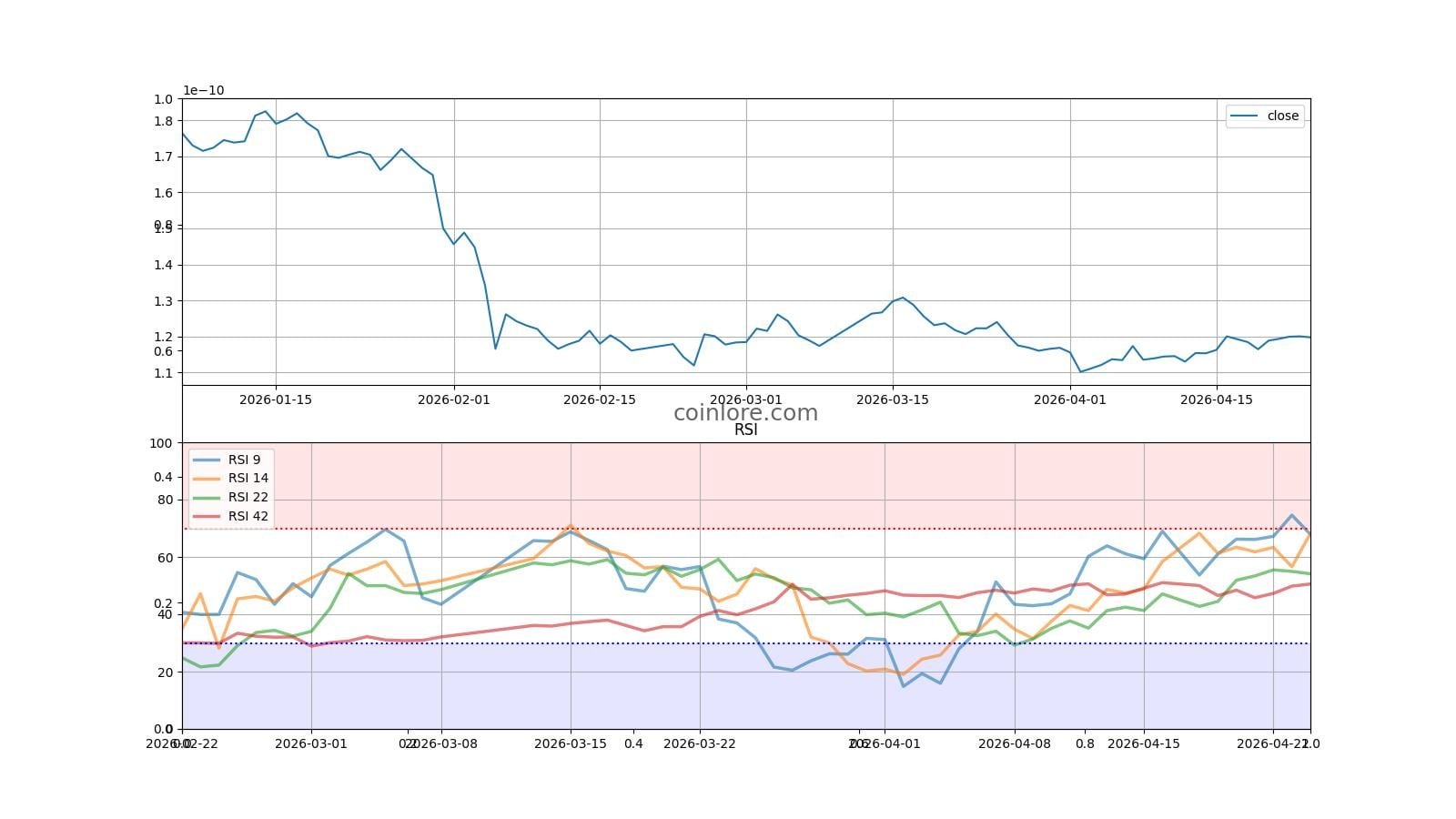 Catge Coin RSI indicator
