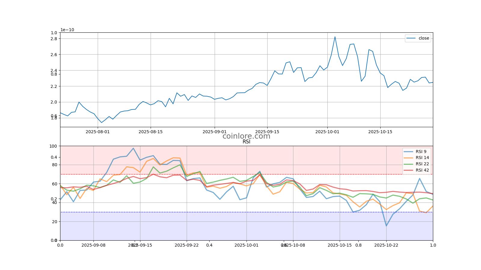 Catge Coin RSI indicator
