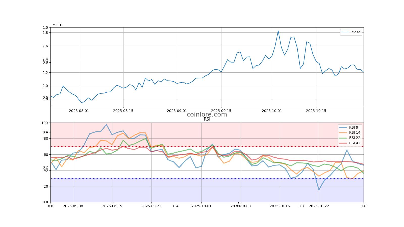 Catge Coin RSI indicator