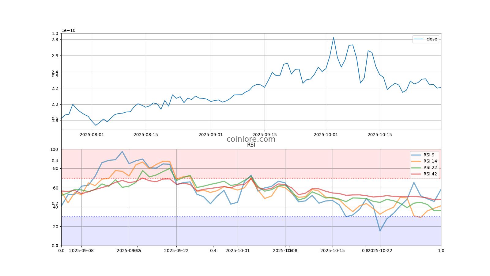 Catge Coin RSI indicator