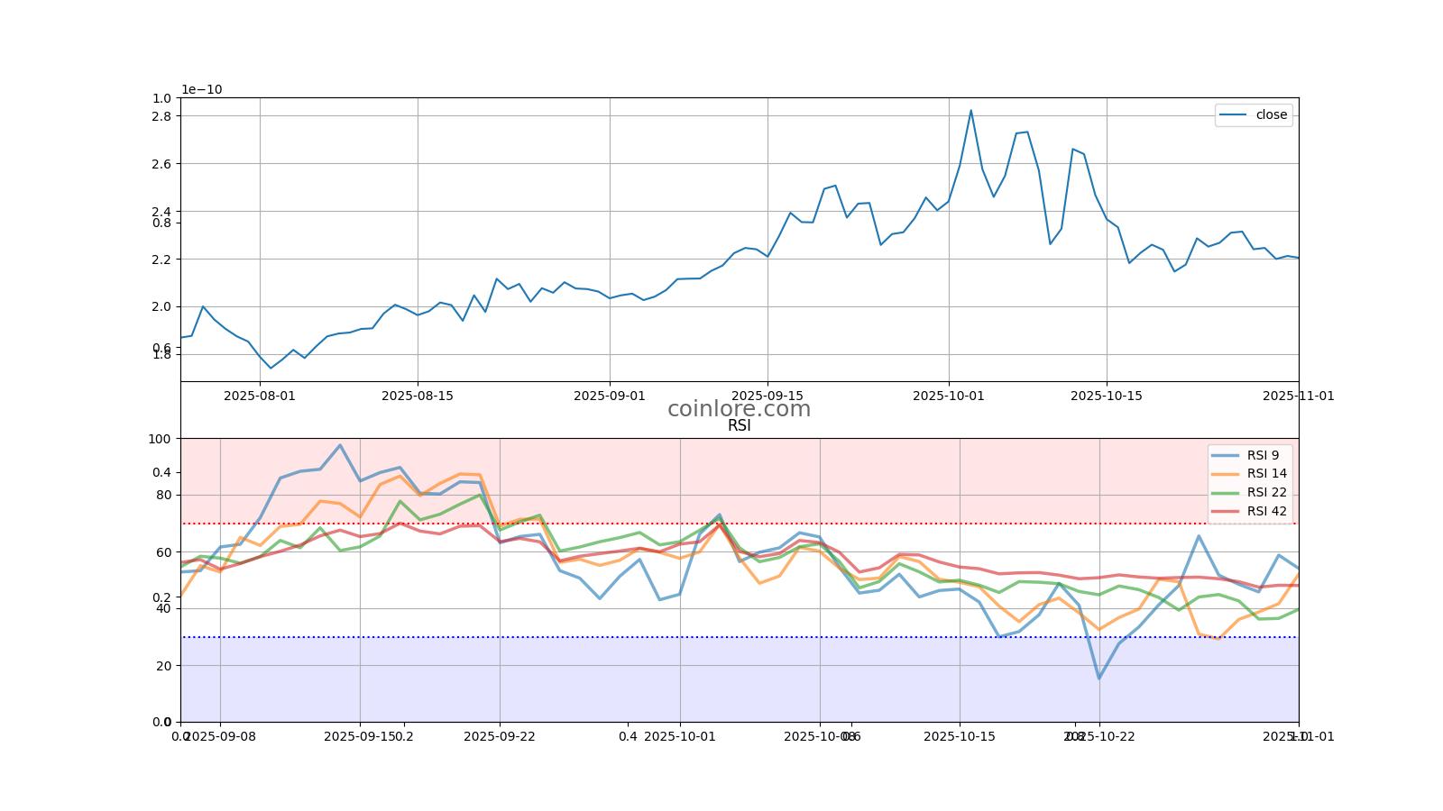 Catge Coin RSI indicator
