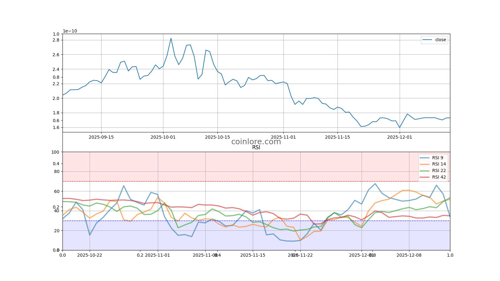 Catge Coin RSI indicator