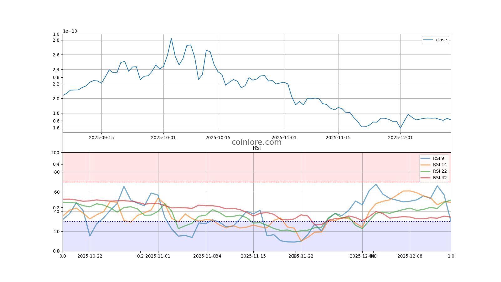 Catge Coin RSI indicator