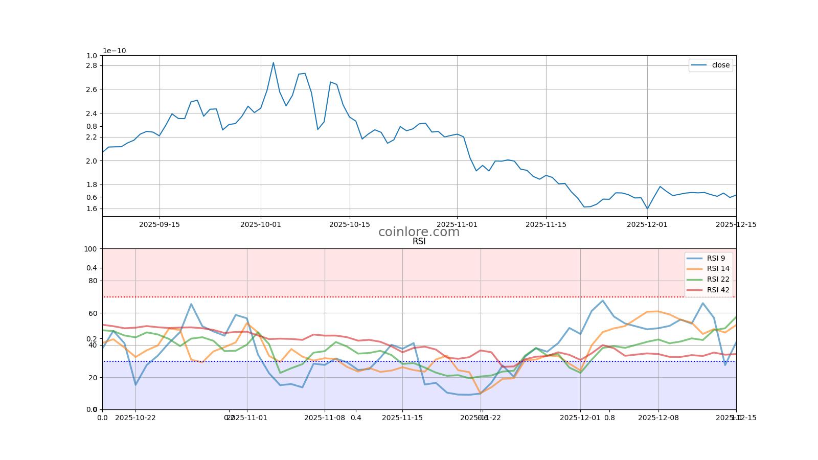 Catge Coin RSI indicator