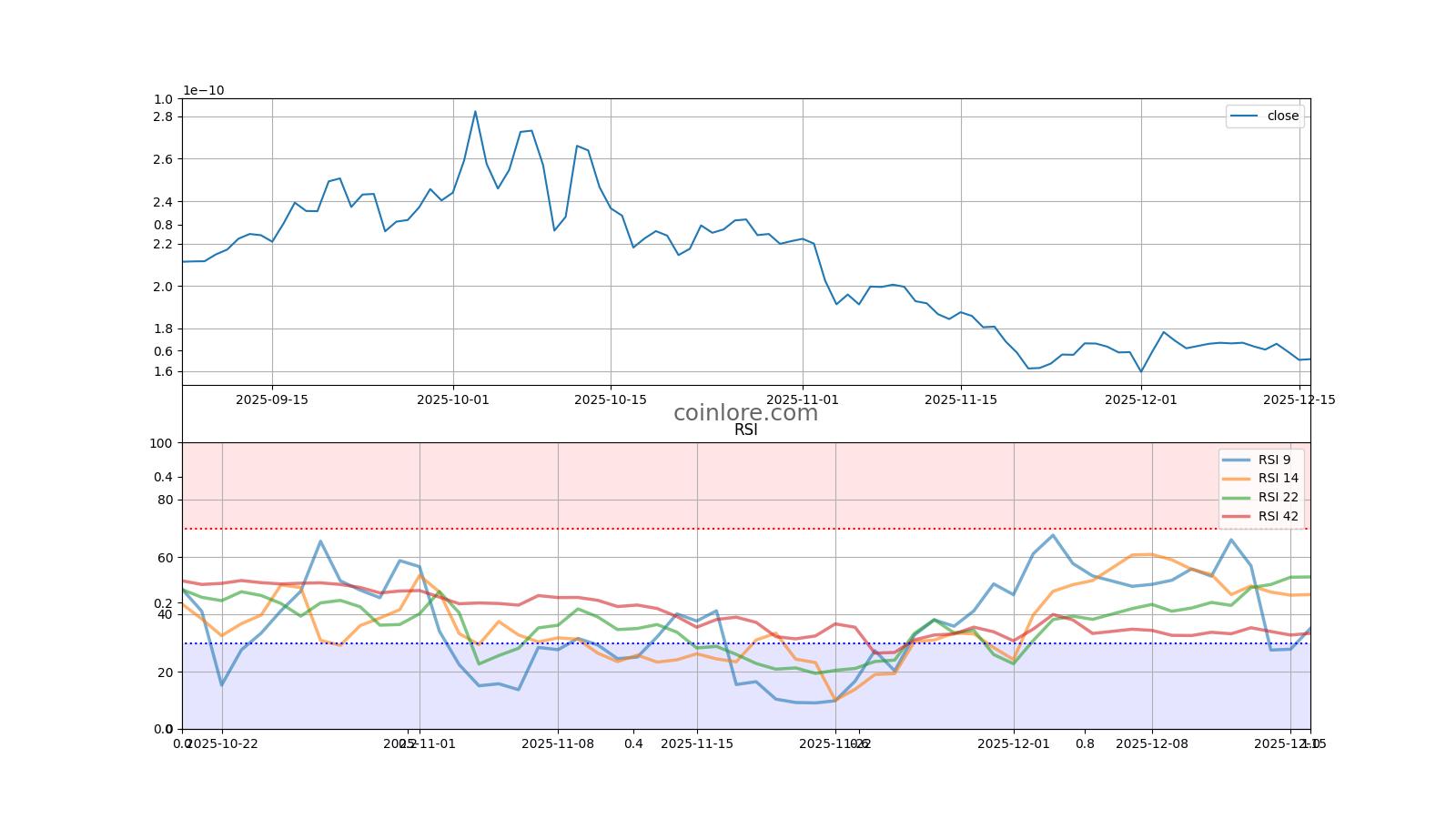 Catge Coin RSI indicator
