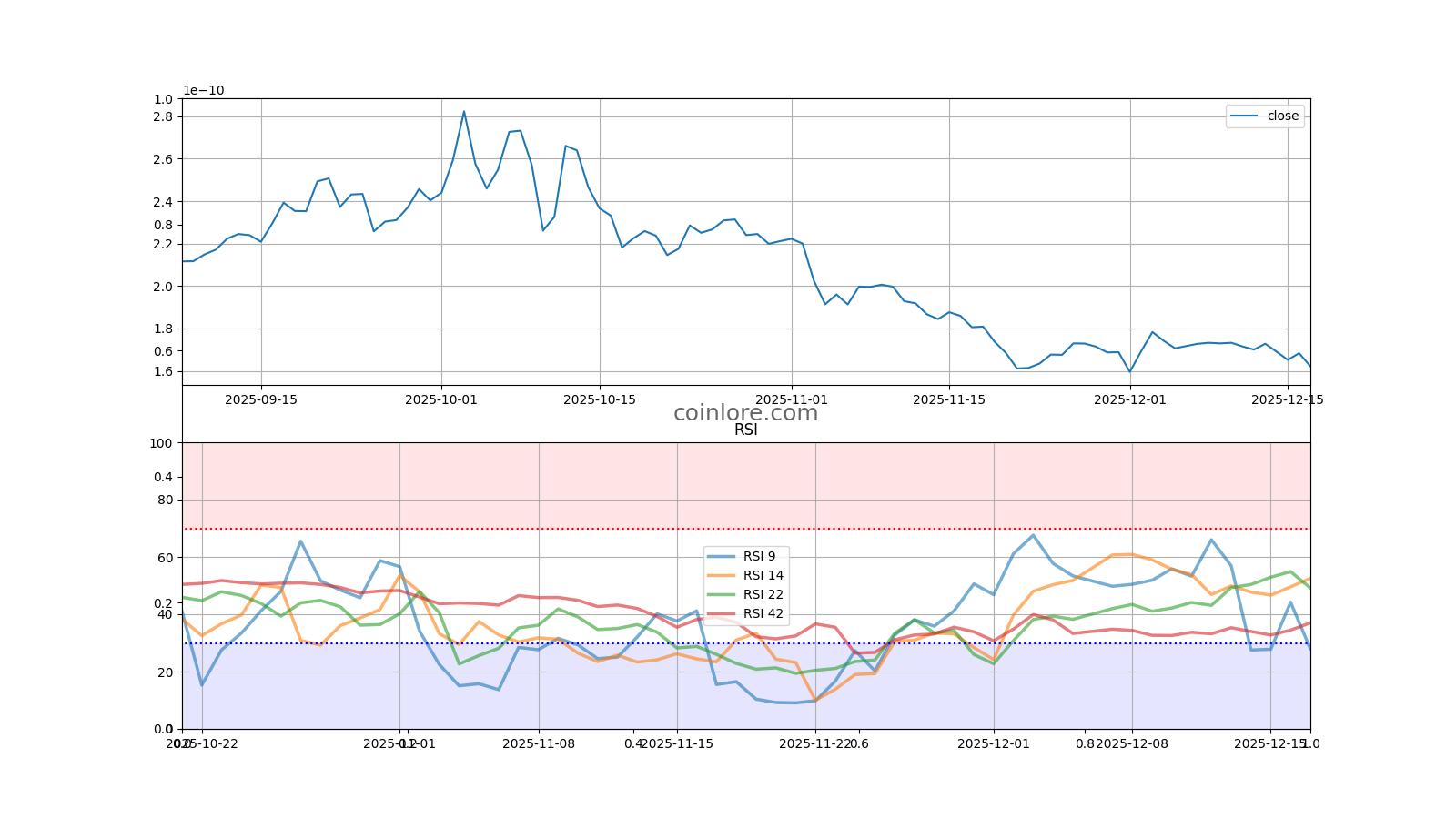 Catge Coin RSI indicator