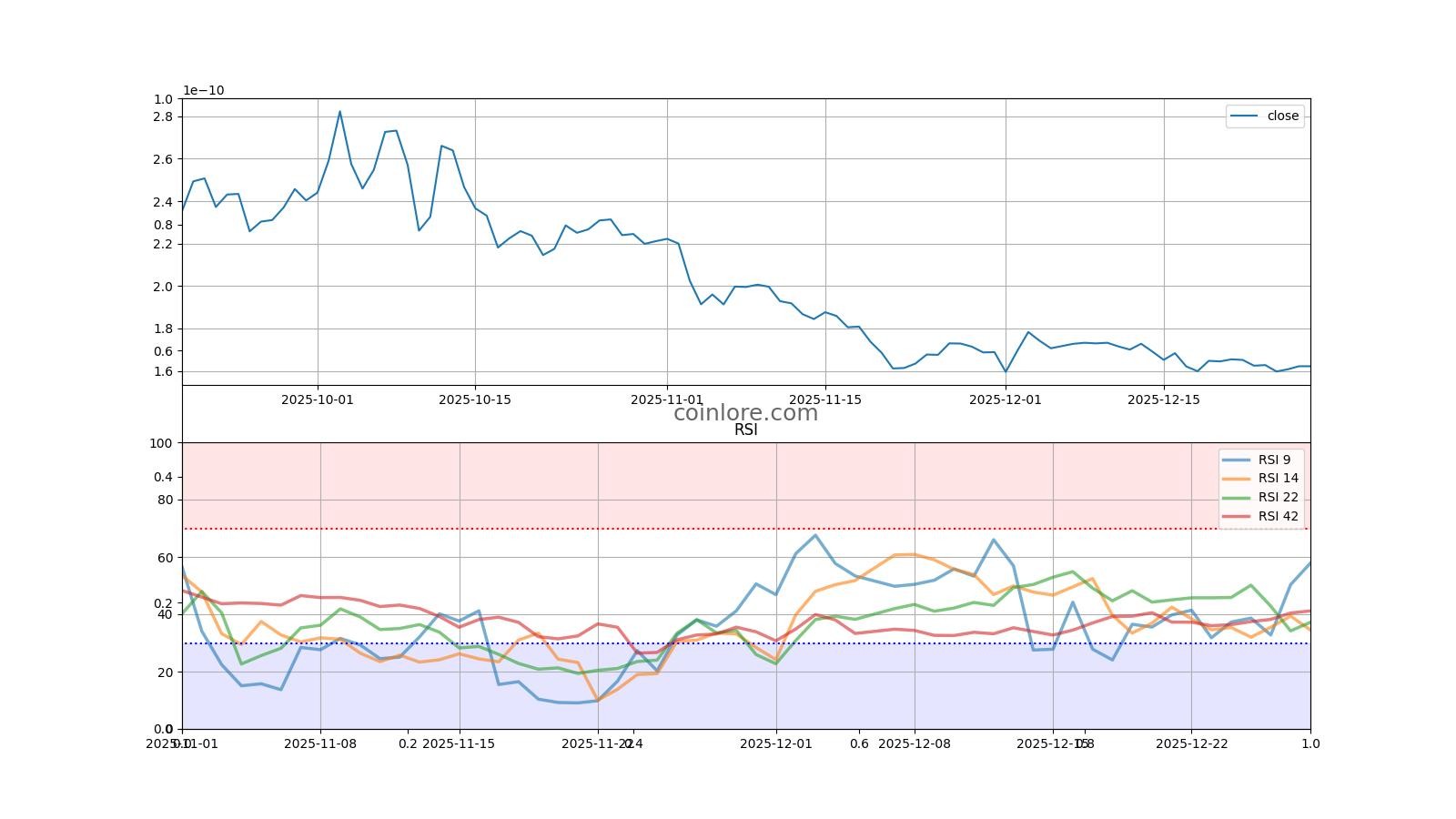 Catge Coin RSI indicator