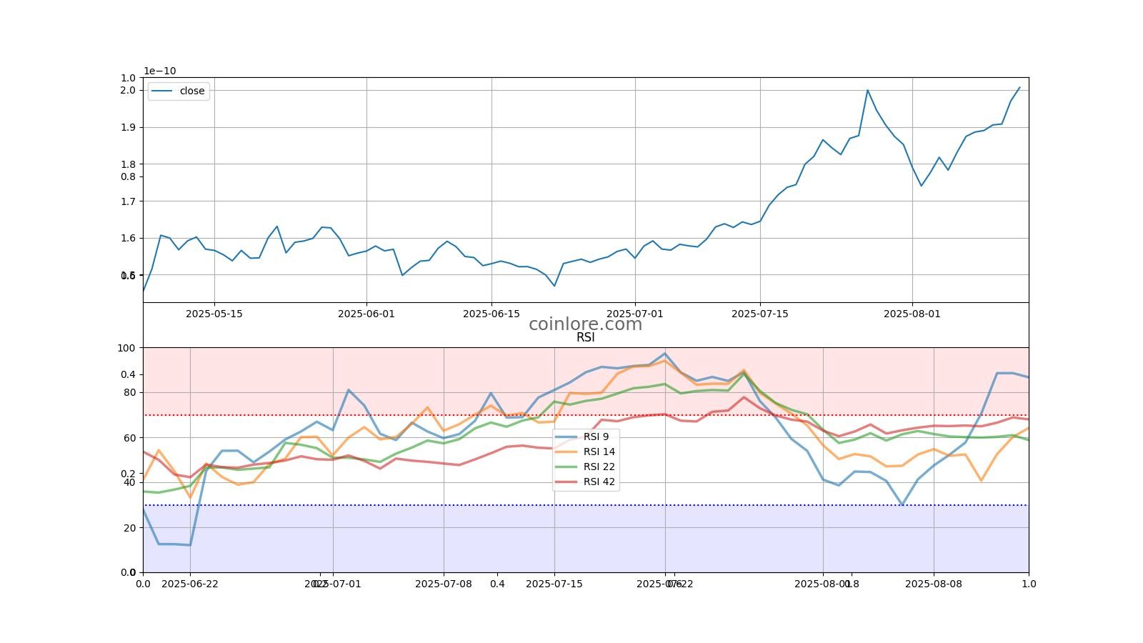 Catge Coin RSI indicator
