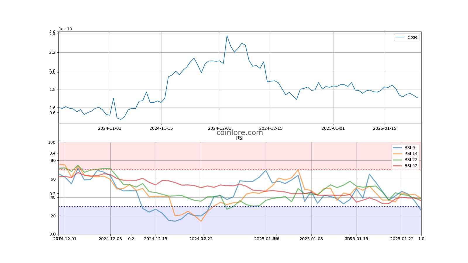 Catge Coin RSI indicator