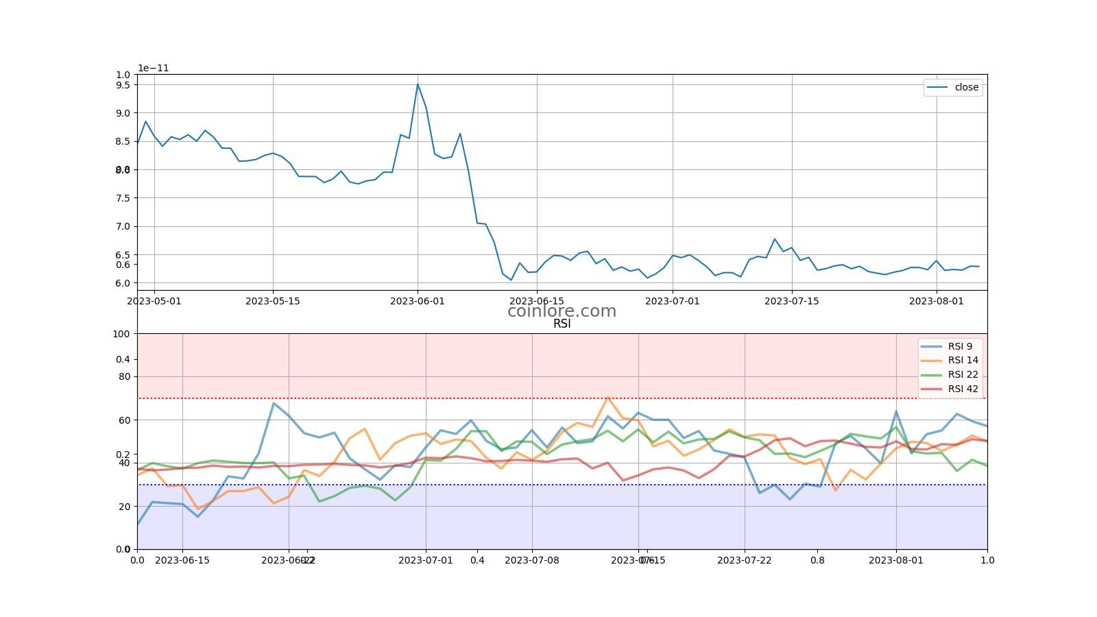 Catge Coin RSI indicator