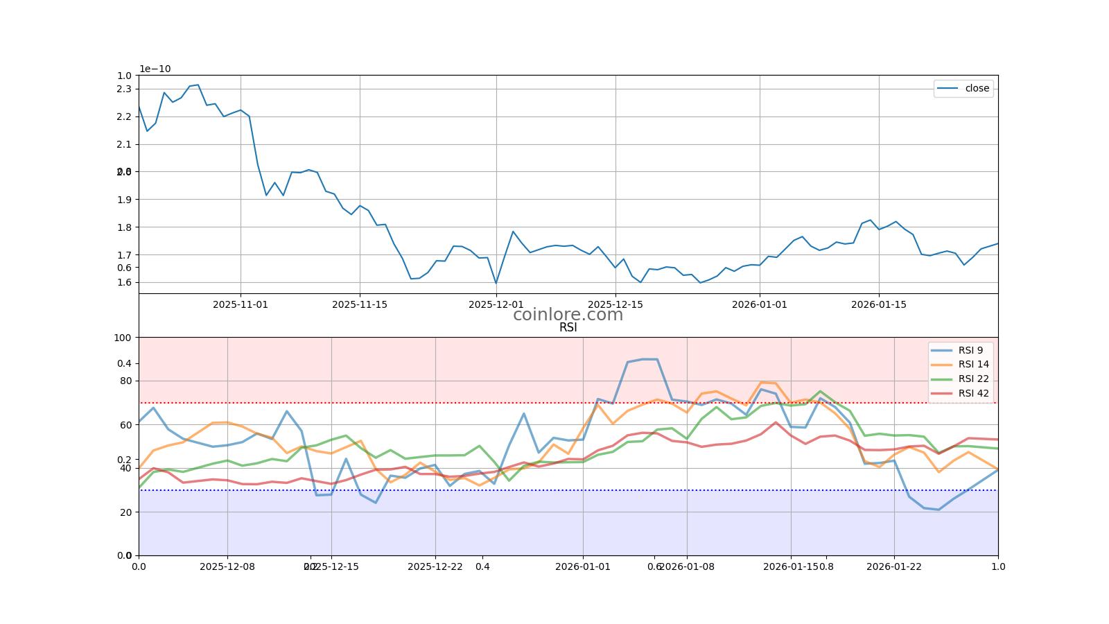 Catge Coin RSI indicator